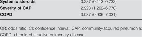 Risk Factors For Mortality In Multivariate Analysis Or 95 Ci