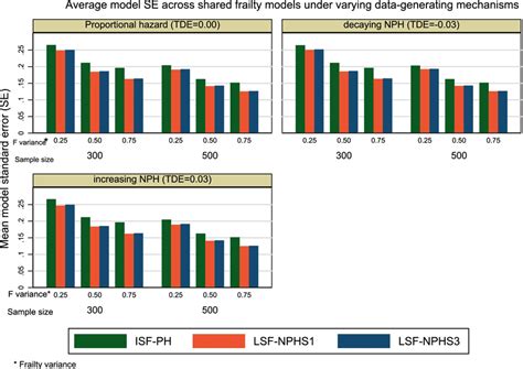 average model standard errors se for the frailty variance estimates