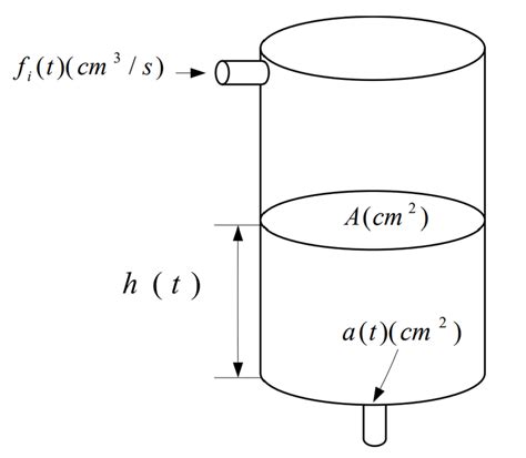 Pid调节——labview实现 知乎