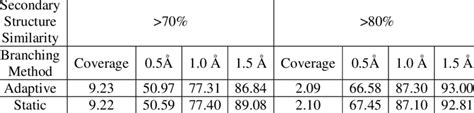 comparison of static and adaptive branching methods download table