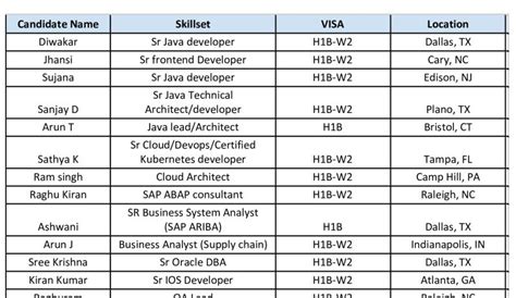 Arun Raju On Linkedin H1b C2c Java Devops Cloud Kubernates Businessanalystsupplychain