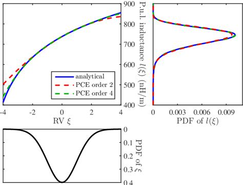 Figure 2 From Stochastic Transmission Line Analysis Via Polynomial Chaos Methods An Overview