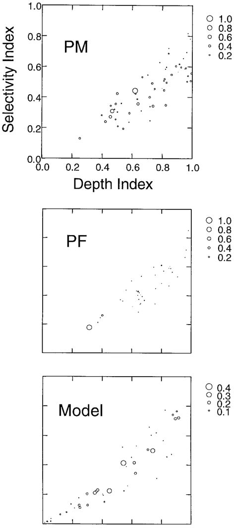 Directional Selectivity Index Versus Depth Of Tuning Index For Pm