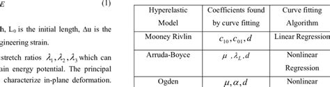 Material Constants And Curve Fitting Algorithms Download Scientific
