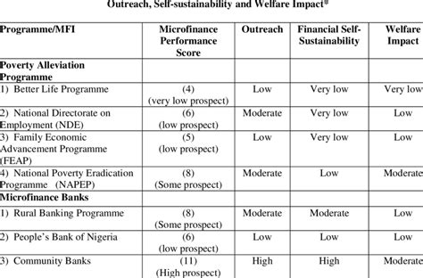 Evaluation Of Poverty Alleviation Programmes And Microfinance