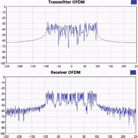 Comparison Of Single Carrier Fdm And Ofdm Download Scientific Diagram