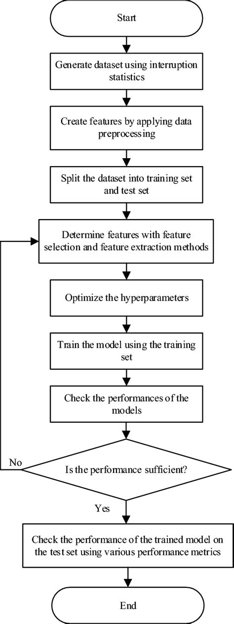 The Flow Chart Used In The Forecasting Process Download Scientific Diagram
