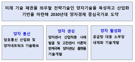 디지털 혁신 지원 첨병 Iitp 게임 체인저 양자기술 산업 활성화 및 원천 연구로 만반의 미래 준비