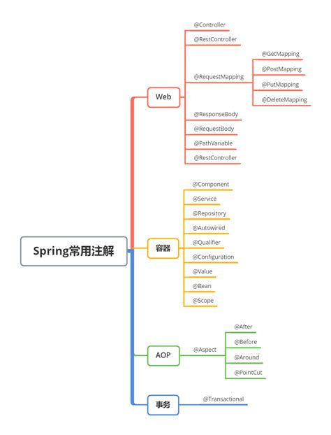 Spring常用注解的总结 Csdn博客