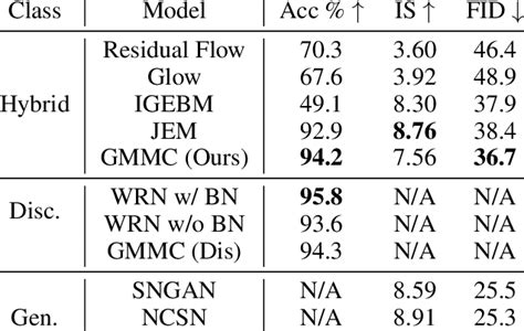Hybrid Modeling Results On CIFAR Download Scientific Diagram