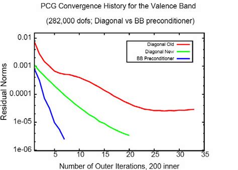 A Comparison Of Diagonal Vs Bb Preconditioning With The Folded