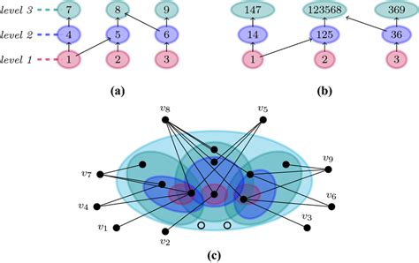 A An Example Poset P As A Hasse Diagram And Its Levels B A Download Scientific Diagram