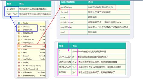 Juc高级十 并发加锁原理之abstractqueuedsynchronizeraqs Csdn博客