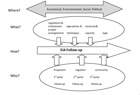 Regional Variation In Implementation Of Follow Up Adapted From