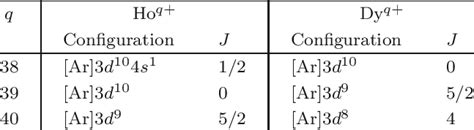 The Ground State Configurations Of Ho Q And Dy Q Ions Download Scientific Diagram