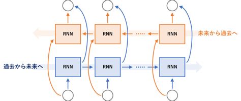 Python Kerastensorflowで作る深層学習deep Learning時系列予測モデルその7 Bidirectional Rnn（双方向rnn）モデルで複数先予測