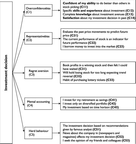 research model source computed data by authors download scientific