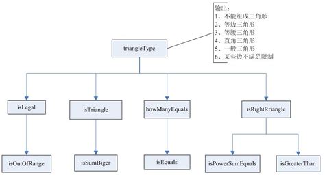 （四）白盒测试实例 程序设计 csdn博客