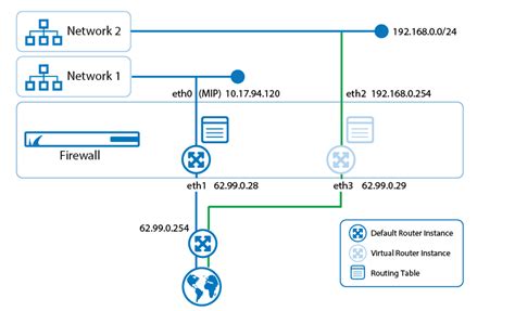 How To Configure And Activate A Virtual Router Instance With Hardware Virtual VLAN Or Bundled