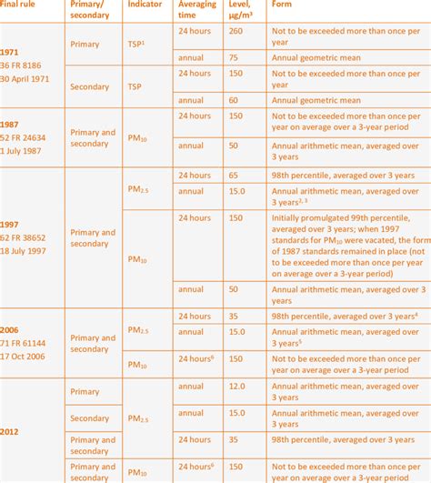 History Of The Naaqs For Particulate Matter Epa 2015a Download Scientific Diagram