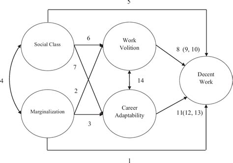 Figure 1 From Examining The Psychology Of Working Theory Decent Work
