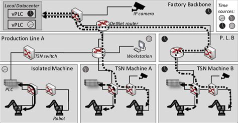 Example Of A Next Generation Industrial Control System Ics Using Tsn