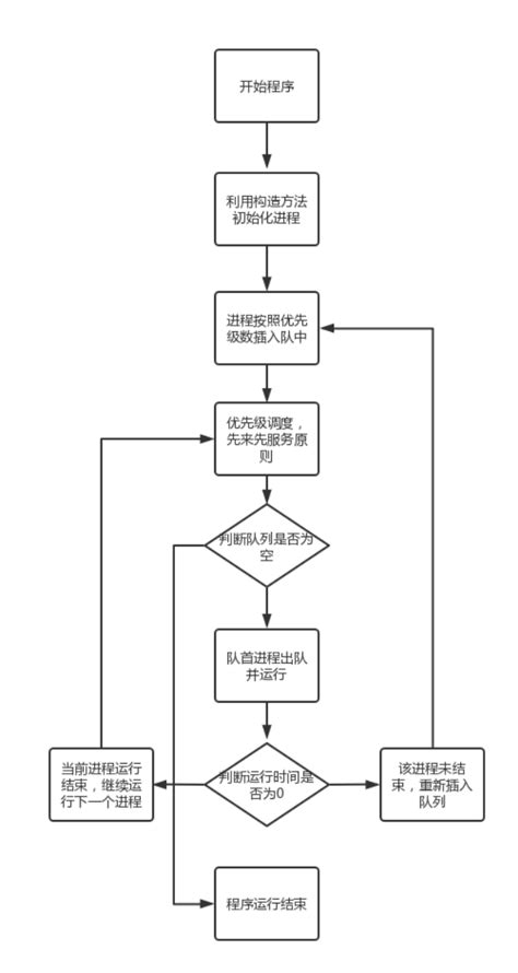 操作系统~按优先数调度算法实现处理器调度java优先数调度算法java Csdn博客