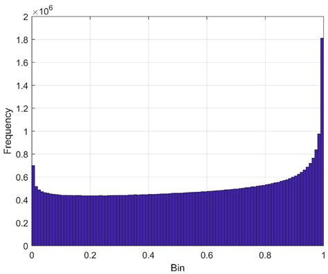 Pseudorandom Number Generator Prng Design Using Hyper Chaotic