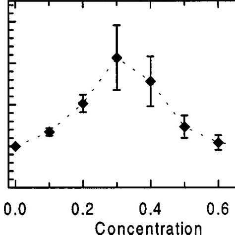 Variation Of The Mean Cluster Size With Concentration Of Magnetic Download Scientific Diagram