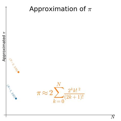 Bingsen Wang Phd On Linkedin Approximation Of Pi With Faster