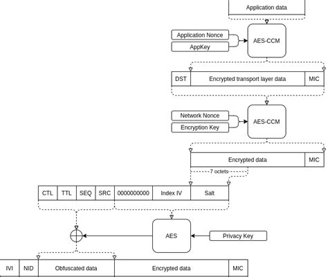 Formation Of A Secure Network Message Download Scientific Diagram