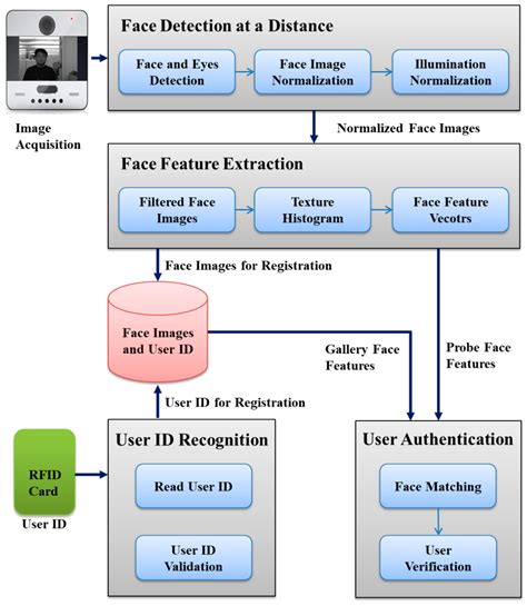 Face Recognition System Architecture