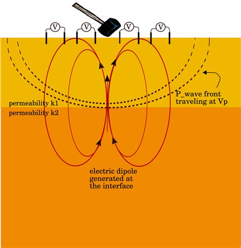 The Seismic Waves Propagates Up To The Interface Where An Electric Download Scientific Diagram