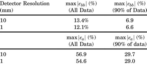 Inversion Algorithm Performance On Simulated Response Of Detectors Of