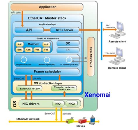 Ethercat Master Development