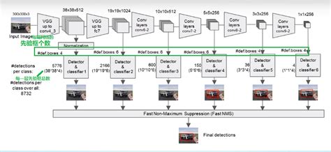 Ssd与vgg目标检测网络原理 佚名12 博客园