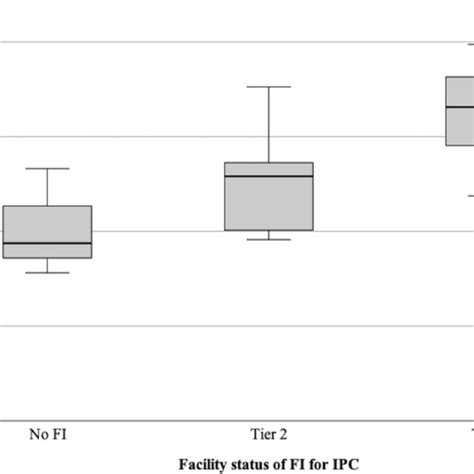 Infection Prevention And Control Assessment Framework Ipcaf Total