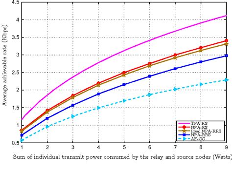 Figure C4 From Joint Power Allocation And Relay Selection Strategies