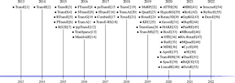 Knowledge Graph Embedding An Overview Paper And Code Catalyzex