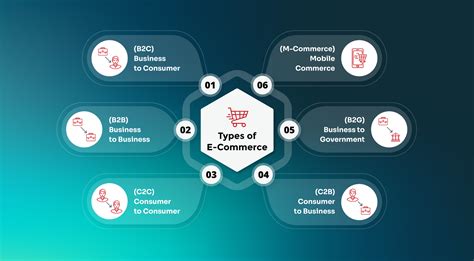 E Commerce Defined Types History And Examples