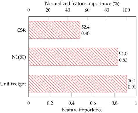 relative importance of the input parameters of ann model 1 download