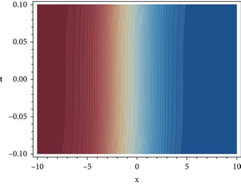 a shows the three dimensional surface plot of equation 46 and b