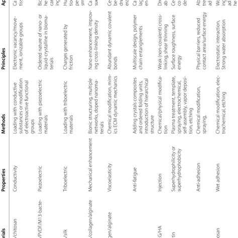 Schematically Showing The Rational Design And Preparation Of Biomimetic Download Scientific