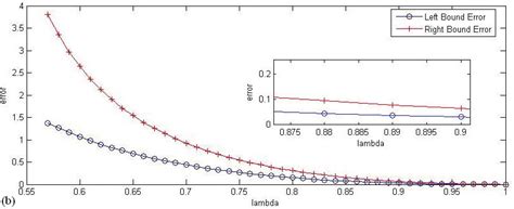 a The left and right errors with respect to λ where L and R be linear Download Scientific