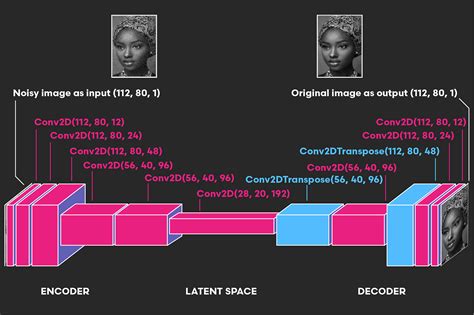A Deep Convolutional Denoising Autoencoder For Image Classification By Søren L Kristiansen