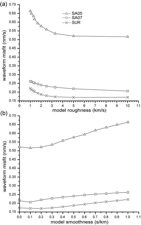 5 Plots Of Waveform Misfit As A Function Of Model Roughness And Model