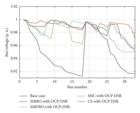 Voltage Profile For 33 Bus Rds Using Ocp Dsr Technique Download