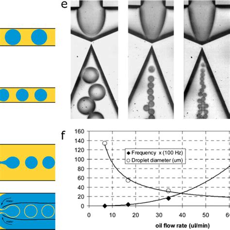 Microfluidic Droplet Generators Illustration A T Junction B