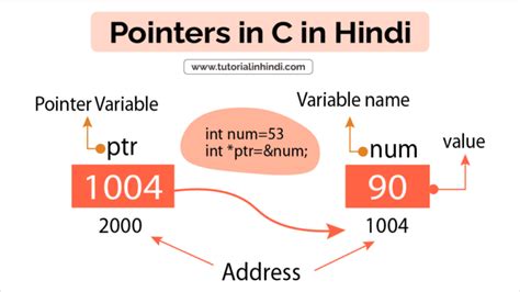 Pointer In C In Hindi सी में पॉइंटर क्या है Tutorial In Hindi