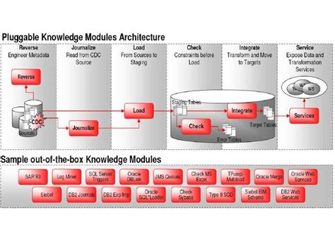 Oracle Data Integration Presentation